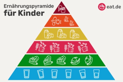 Ernährungspyramide für Kinder mit kostenloser PDF - eat.de