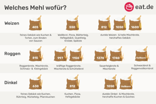 Mehlsorten A-Z