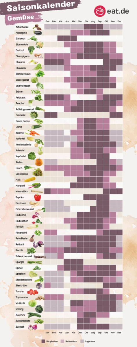 Saisonkalender für Obst & Gemüse - eat.de