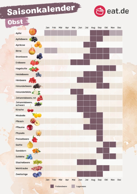 Saisonkalender für Obst & Gemüse - eat.de