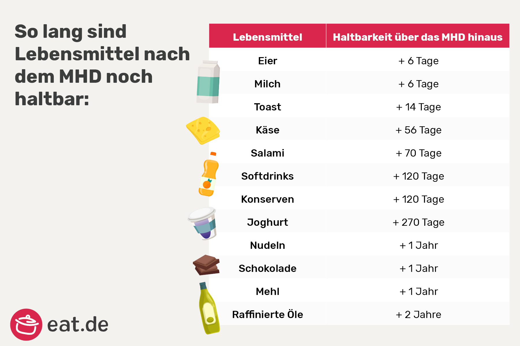 MHD abgelaufen: so viel länger sind Lebensmittel haltbar